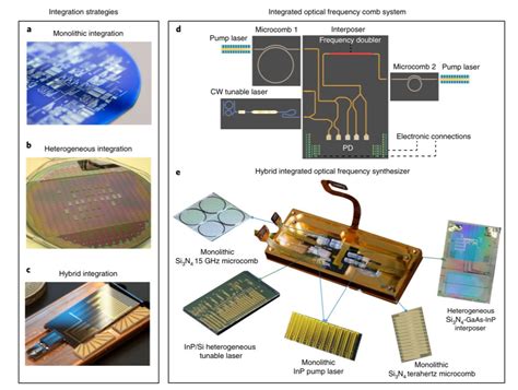 常林老师关于集成光频梳的特邀综述在nature Photonics期刊发表 北京大学先进集成光子芯片实验室