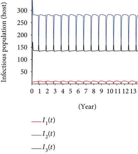The Graphs Of Solution Sit Eit Iit Rit Uit Lit Vit I Of Model