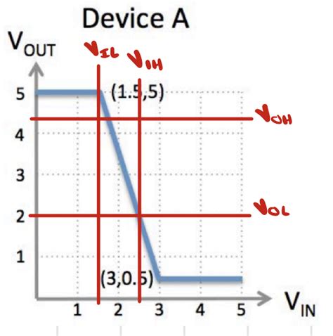 Multivariable Calculus How Do We Maximize Noise Immunity Between Two Combinational Devices By