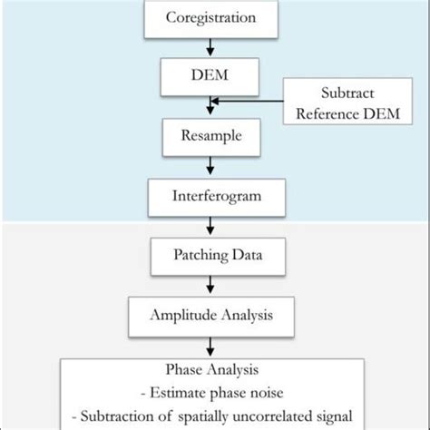 time series insar processing flow using doris and stamps software the download scientific