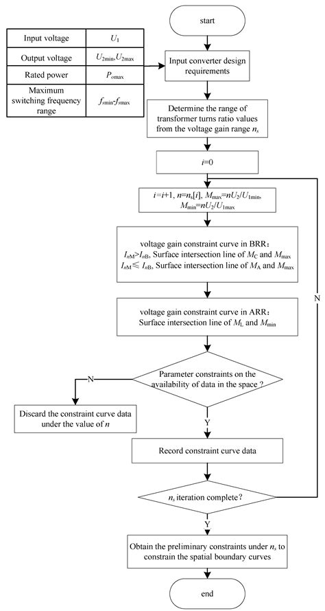 Stepwise Multi Objective Parameter Optimization Design Of Llc Resonant Dc Dc Converter