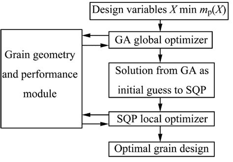 12 Hybrid Optimization Algorithm 30 Download Scientific Diagram