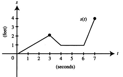 solved the graph of the position function of a moving particle is