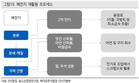 폐전지 재활용 프로세스