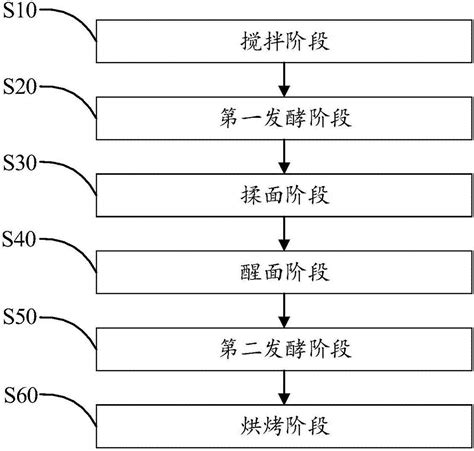 面包制作流程面包制作工艺流程图陶艺制作流程大山谷图库