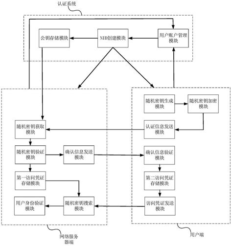 non inductive network identity authentication method and system