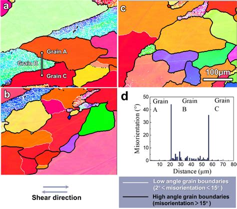 Ebsd Ipf Maps From Inner A Middle B And Outer C Regions Of The Download Scientific