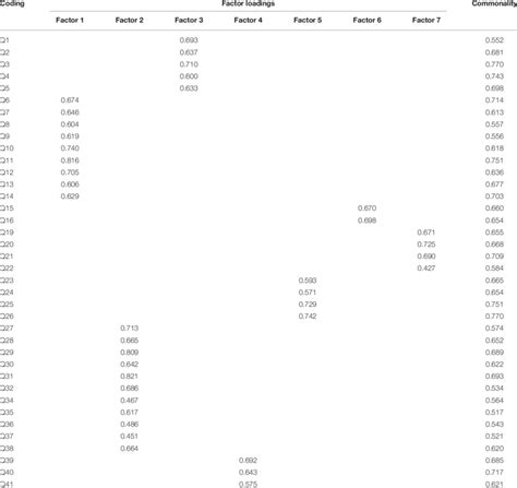 Csplq Exploratory Factor Analysis Results N 501 Download