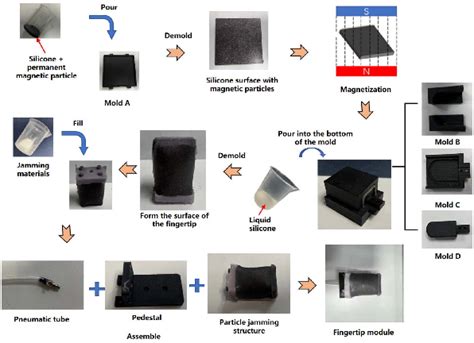 Figure 2 From Soft Magnetic Fingertip With Particle Jamming Structure For Tactile Perception And