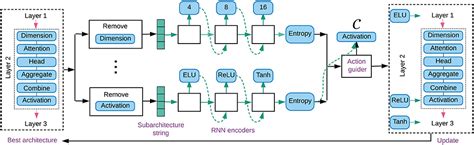 Frontiers Auto Gnn Neural Architecture Search Of Graph Neural Networks