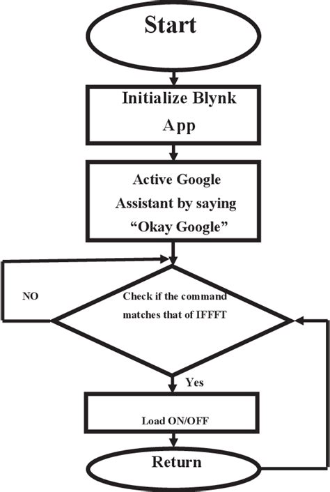 Figure 1 From Sustainable Energy Based Voice Controlled Home Automation