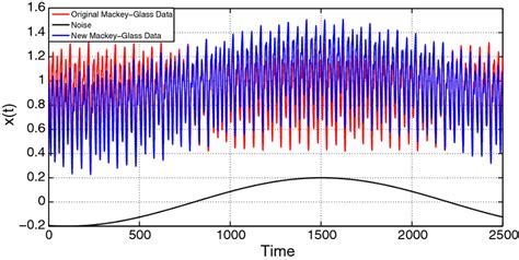 Mackey Glass Chaotic Time Series Download Scientific Diagram
