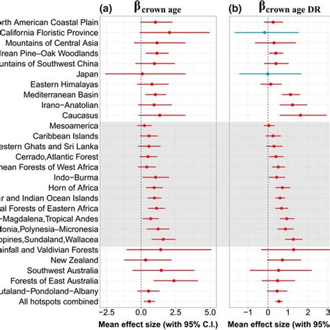Mean Parameter Estimates Regression Coefficients Of Measures Of