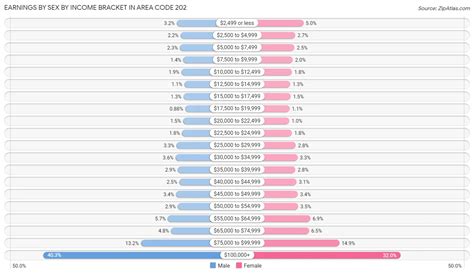 202 Area Code Zip Atlas