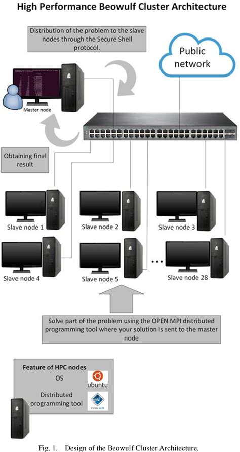 Figure 1 From Implementation Of A Beowulf Cluster And Analysis Of Its