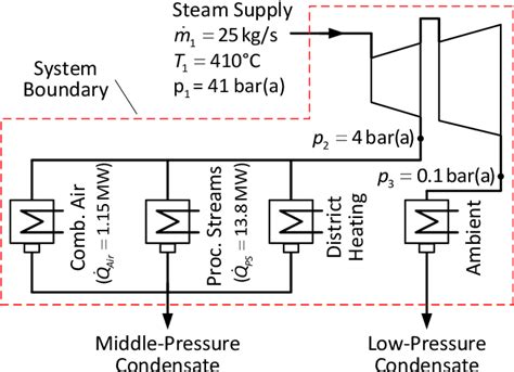 Figure 1 From Piecewise Steady State Modelica Simulations For The Conceptual Design Phase Of