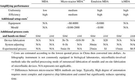 comparison of icmda with reported mda methods download table