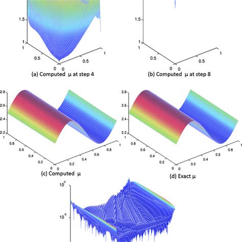 Example 1 Using Adjoint Method1st Order Algorithm 13 Iterations
