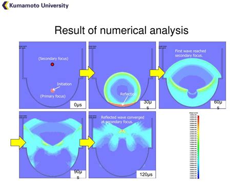 PPT Numerical Analysis Of The Behavior Of Shock Wave In Spheroid Vessel PowerPoint