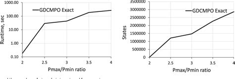 Figure 1 From Towards A Tractable Exact Test For Global Multiprocessor