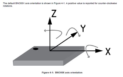 Imu And Camera Coordinate Frames Luxonis Forum
