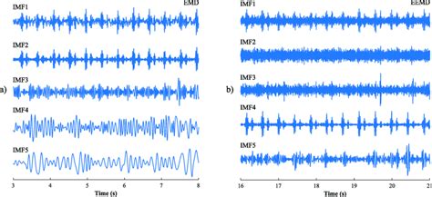 Decomposition A Using The Emd Method Example Of The First 5 Imfs