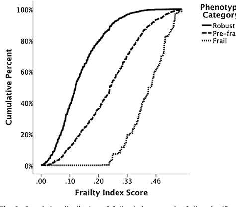 Table 1 From Frailty In Nhanes Comparing The Frailty Index And Phenotype Semantic Scholar