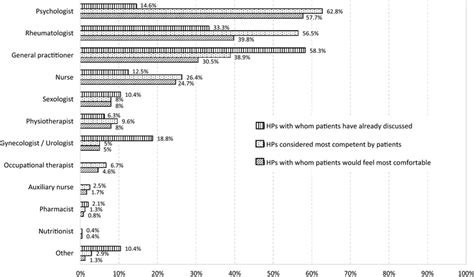 According To Cir Patients Hps With Whom They Have Already Discussed