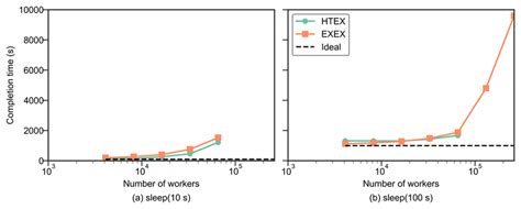 Weak Scaling Results When Executing 10 Tasks Per Core For 10 Sec And