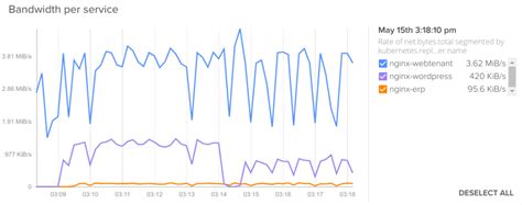 How To Monitor Nginx On Kubernetes With Metrics Sysdig