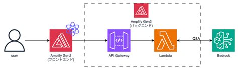 Amplify Gen2でapi Gateway Lambdaを設定して、bedrockから回答をもらう Benjamin Inc