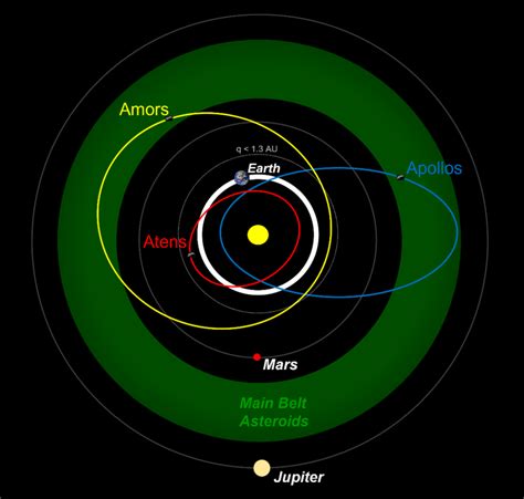 The Number Of Asteroids In Asteroid Belt