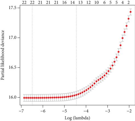 Clinical Feature Selection Using The Lasso Regression Analysis With Download Scientific Diagram
