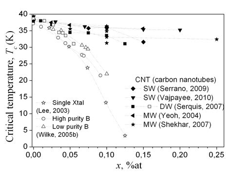 Carbon Nanotubes Addition Effects On Mgb2 Superconducting Properties Intechopen