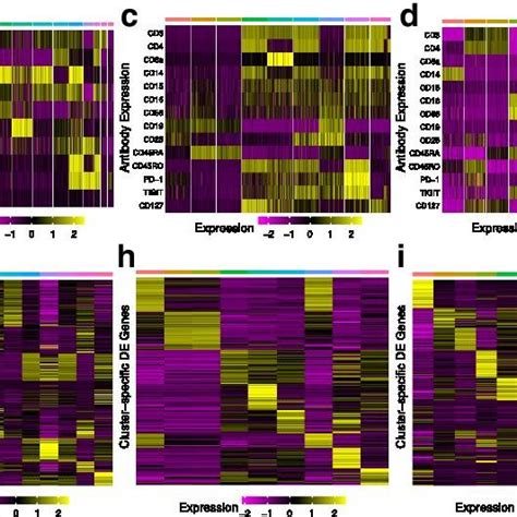 Antibody Derived Ground Truth For Cite Seq Data Ae Cluster Specific