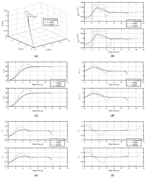 Multivariable Adaptive Super Twisting Guidance Law Based On Barrier