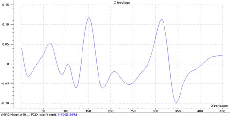24 Loadings Plot Of Final Model Download Scientific Diagram