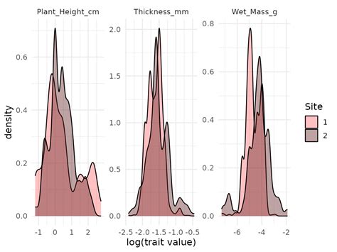 Traitstrap Workflow • Traitstrap