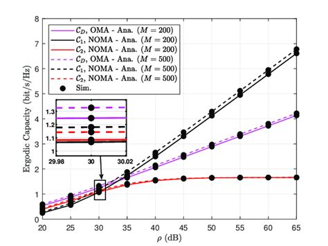 Ergodic Capacity Versus Transmit Snr At The Bs Download Scientific Diagram