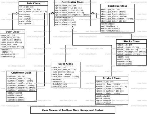 Boutique Store Management System Uml Diagram Freeprojectz