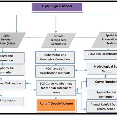 Runoff Curve Numbers Scs 1985 Download Scientific Diagram