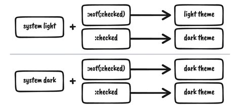 Dark Mode Using Progressive Enhancement • Crinkles