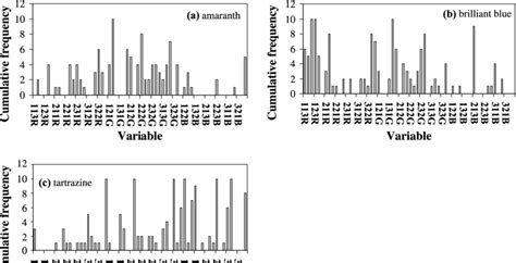 bar plots of the cumulative selection frequencies of 60 variables for
