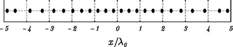 Figure 1 From Deterministic Synthesis Of Non Uniformly Spaced Isophoric Linear Antenna Arrays