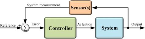 General View Of The Feedback Controller Download Scientific Diagram