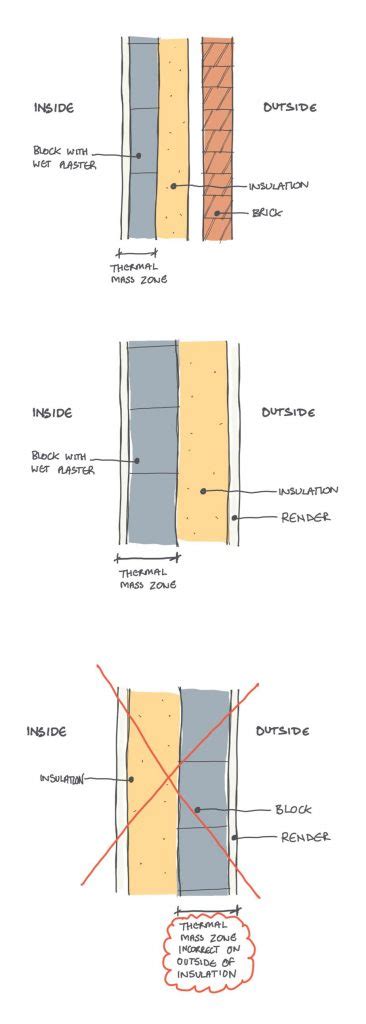 Building Fabric 06 Thermal Mass Guide First In Architecture