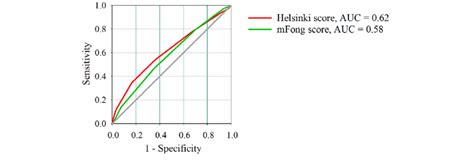 Receiver Operating Characteristics Curves Roc For Overall Mortality Download Scientific