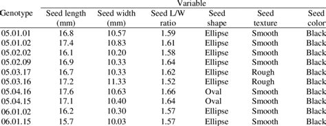 The Average Seed Length Seed Width Seed Lw Ratio Seed Shape Seed