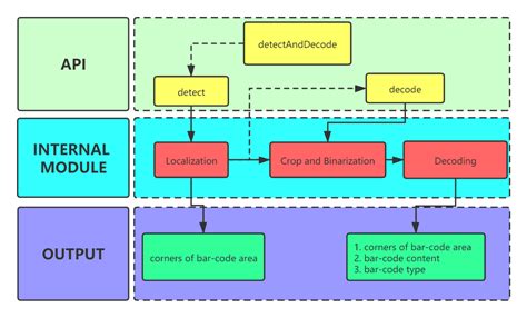 Recognizing One Dimensional Barcode Using Opencv Opencv