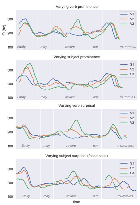 F0 Trajectories Of Synthesized Utterances Illustrating The Download Scientific Diagram